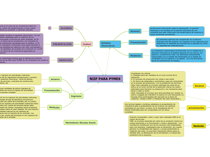 NIIF PARA PYMES - Mind Map